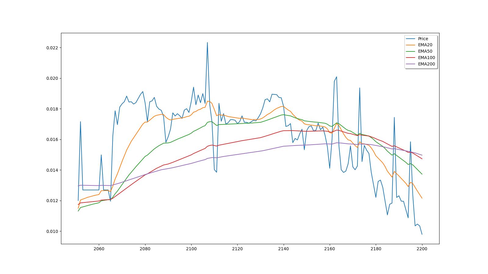 Ucoin Exponential Moving Averages