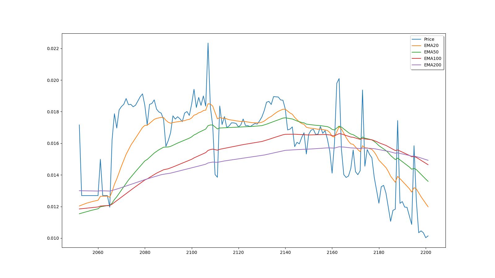 Ucoin Exponential Moving Averages
