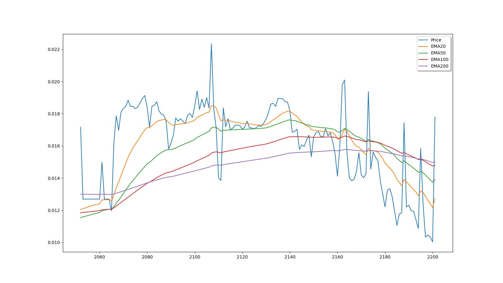 Ucoin Exponential Moving Averages