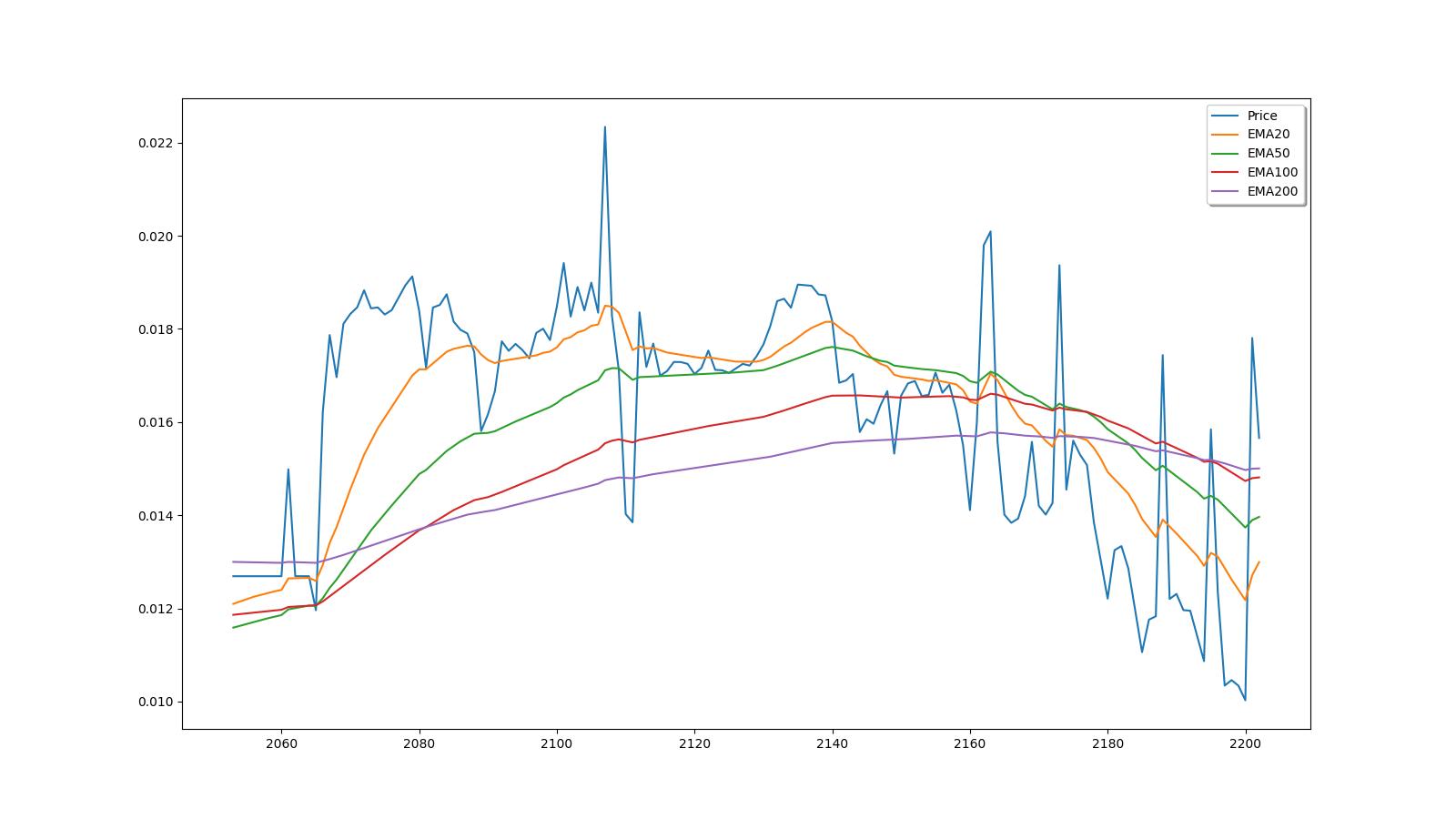 Ucoin Exponential Moving Averages