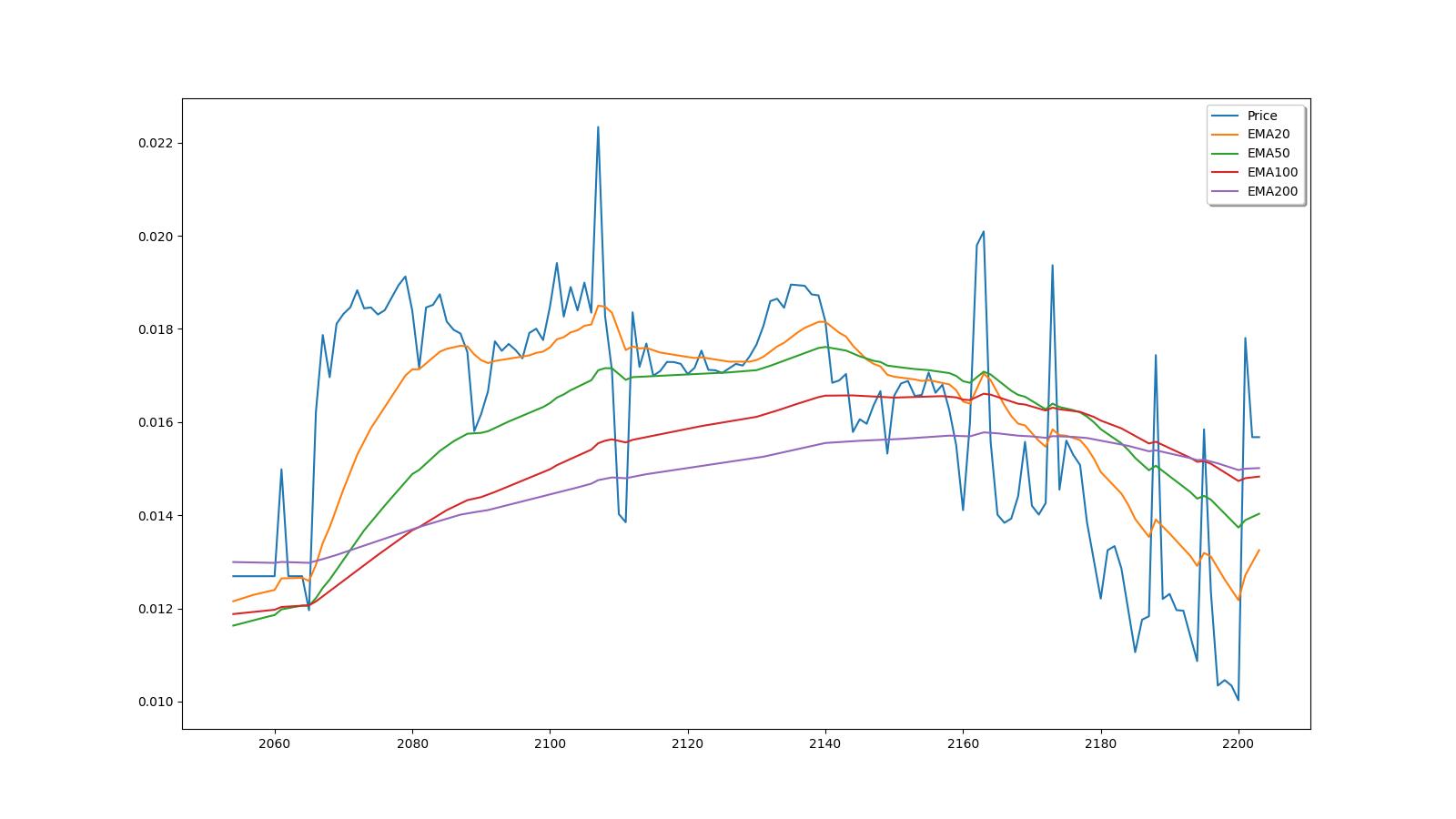 Ucoin Exponential Moving Averages