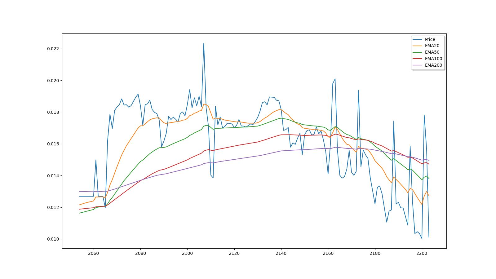 Ucoin Exponential Moving Averages