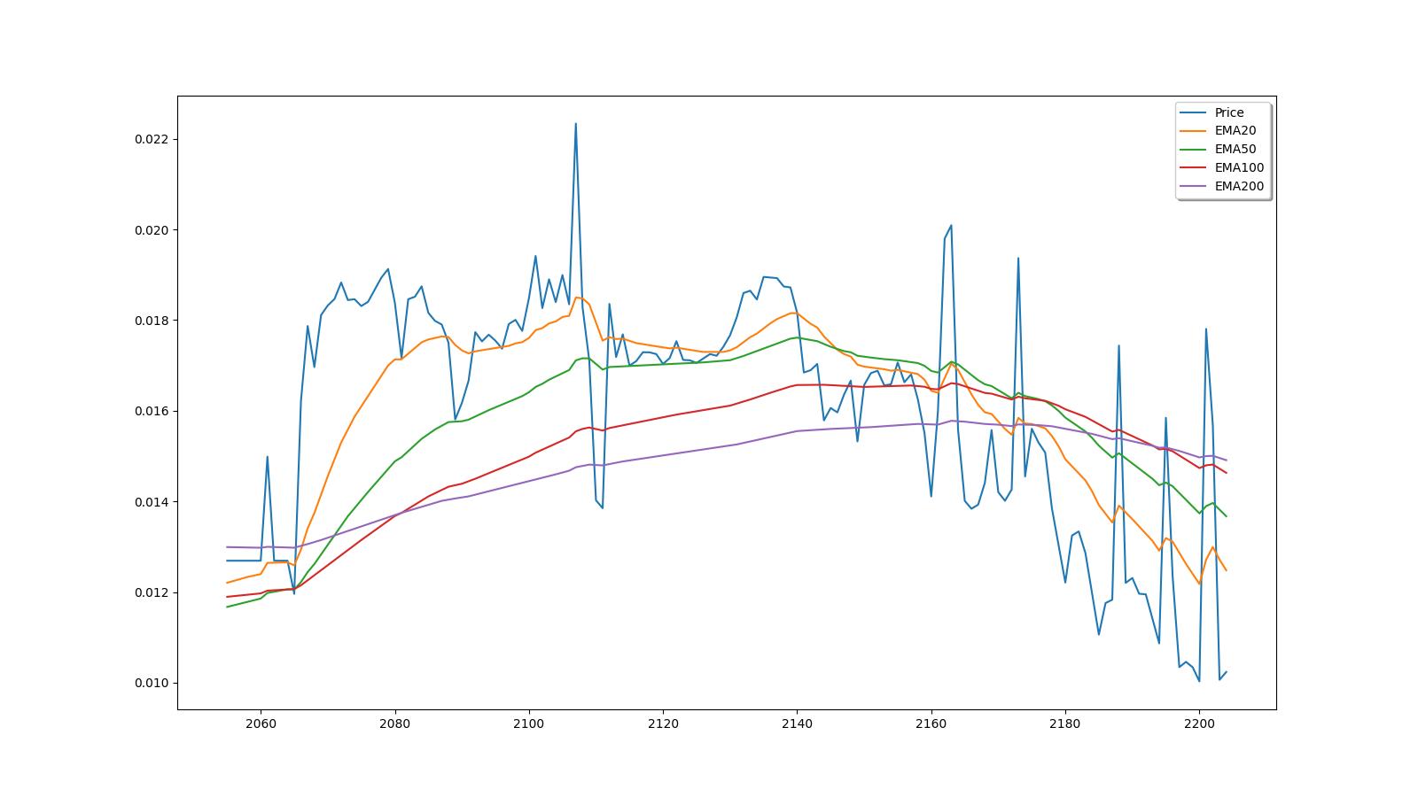 Ucoin Exponential Moving Averages