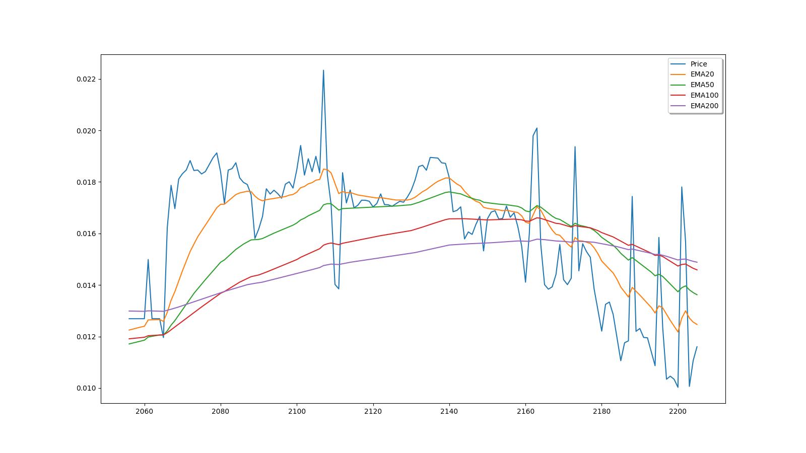 Ucoin Exponential Moving Averages