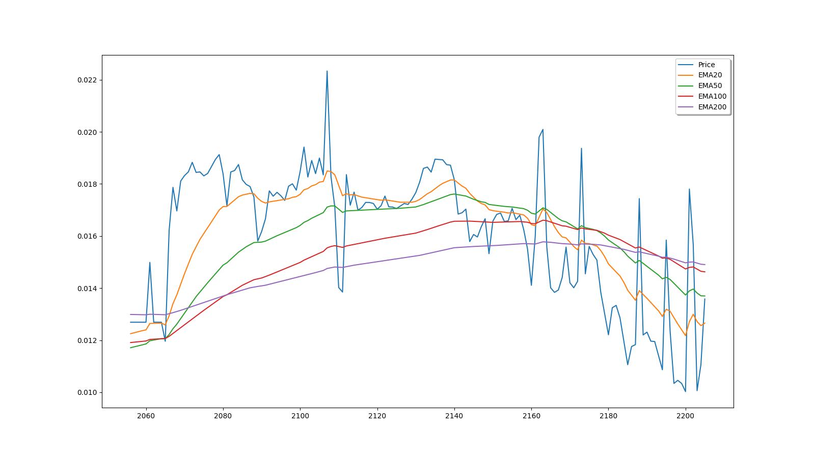 Ucoin Exponential Moving Averages