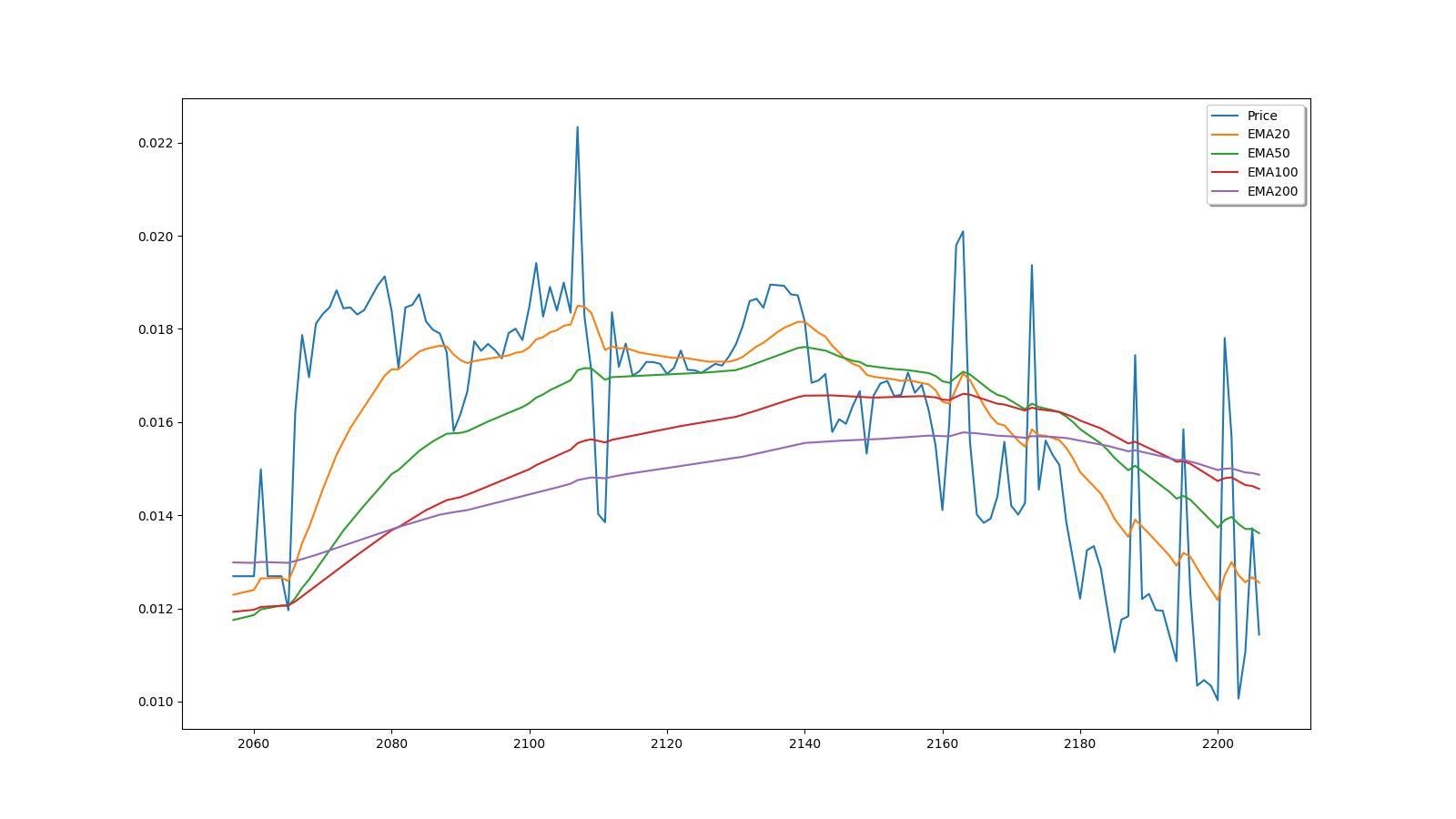 Ucoin Exponential Moving Averages