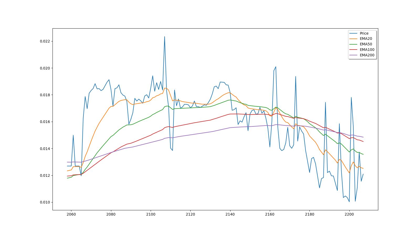 Ucoin Exponential Moving Averages