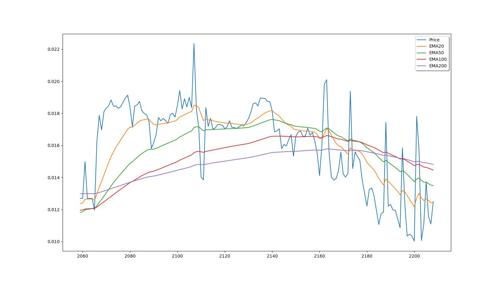 Ucoin Exponential Moving Averages