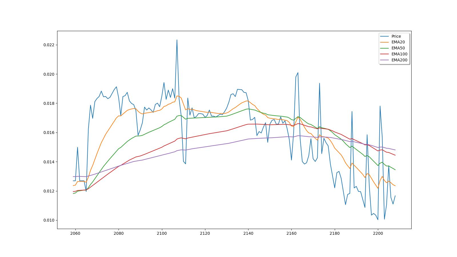 Ucoin Exponential Moving Averages