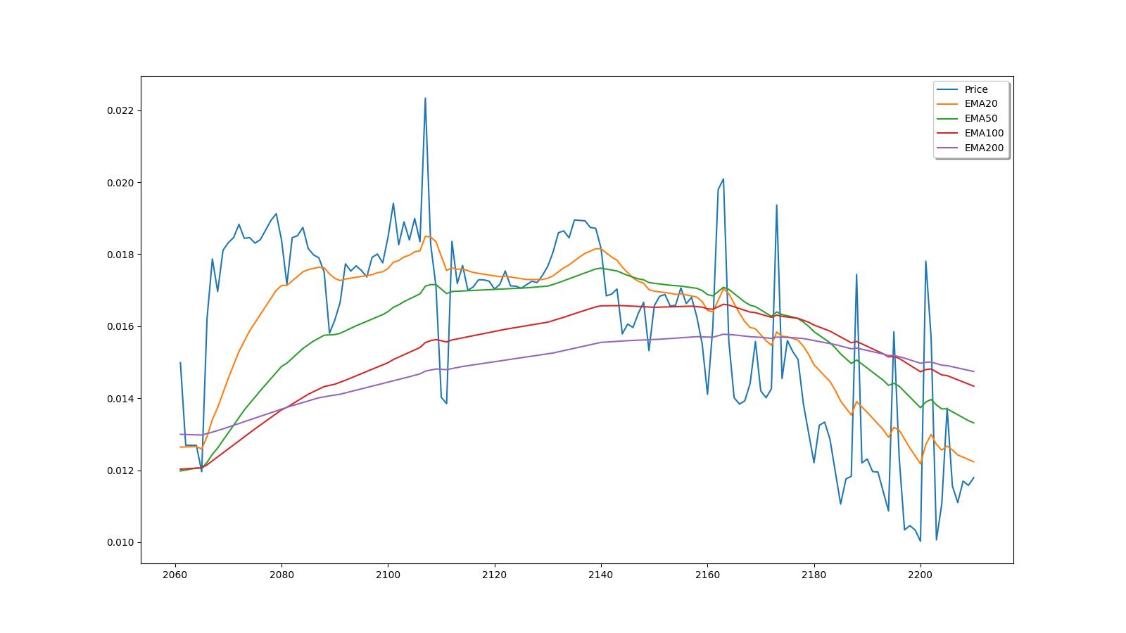 Ucoin Exponential Moving Averages