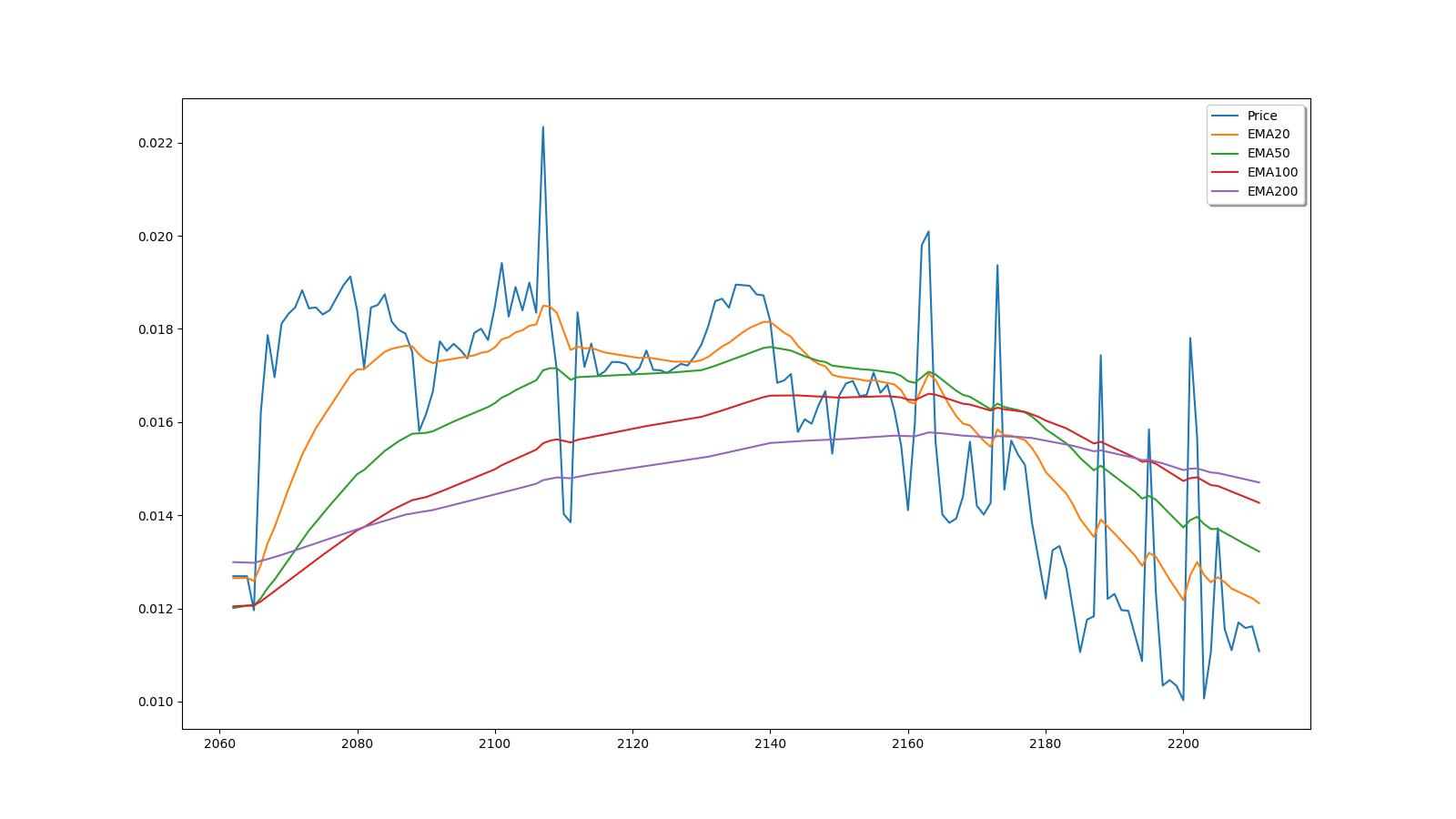 Ucoin Exponential Moving Averages