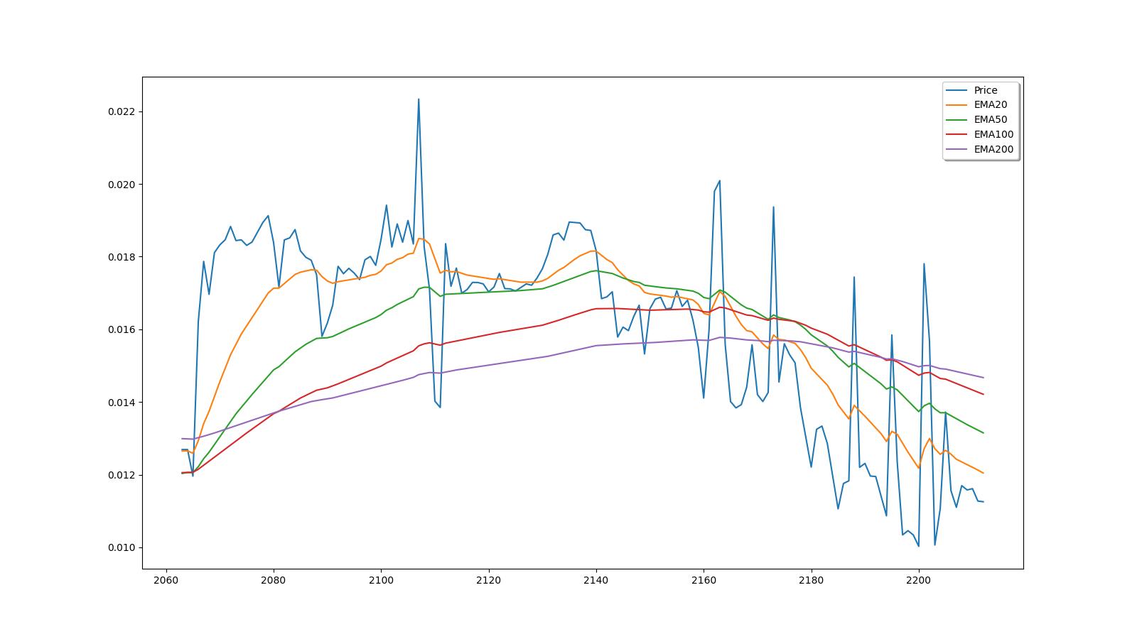 Ucoin Exponential Moving Averages