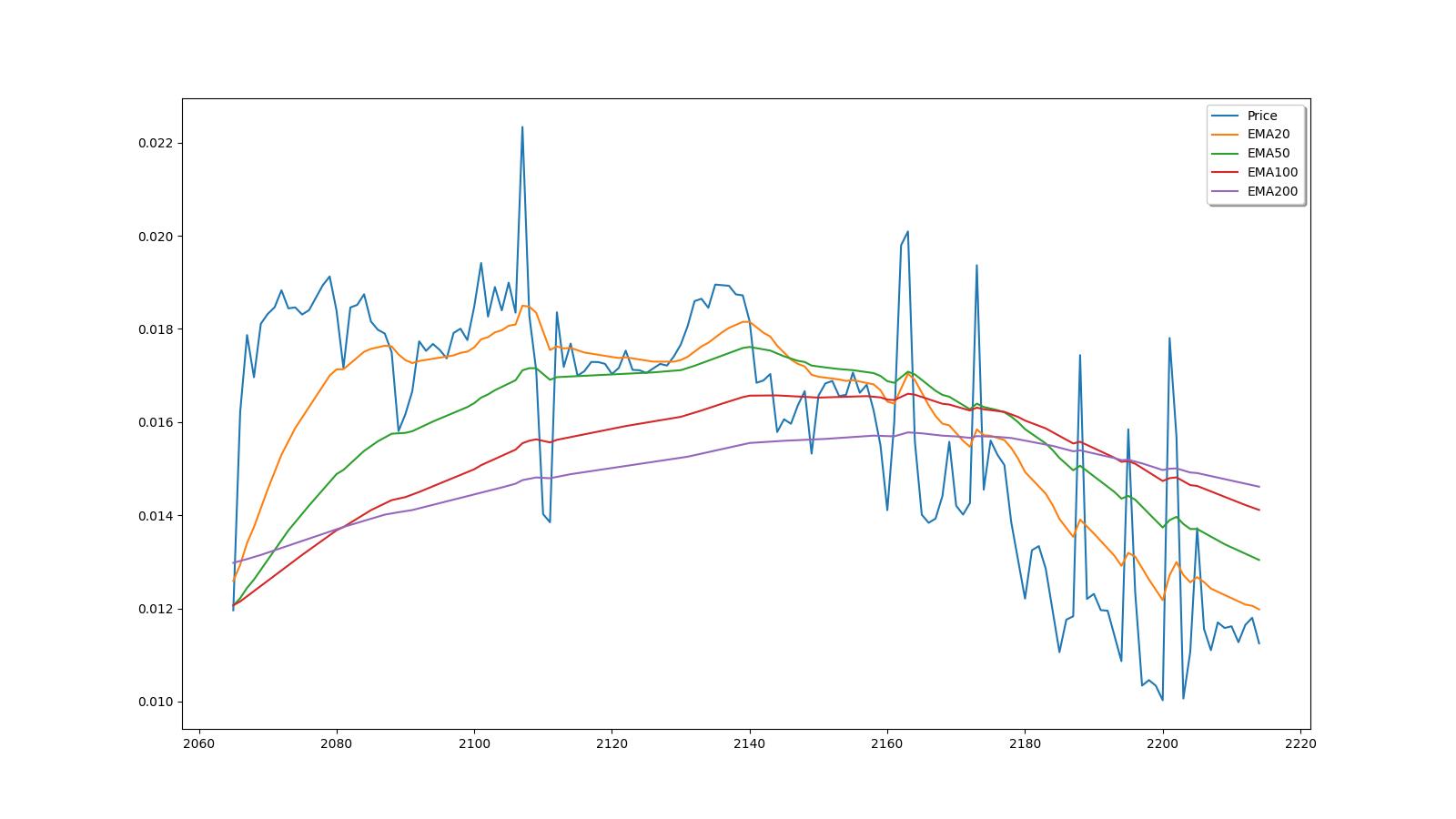 Ucoin Exponential Moving Averages