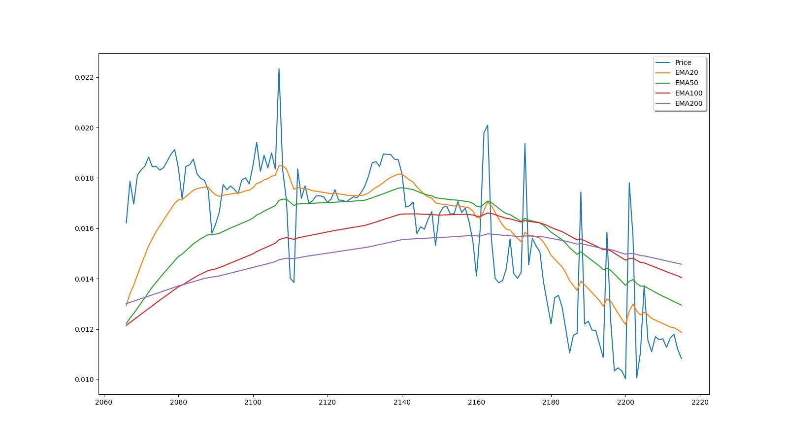 Ucoin Exponential Moving Averages