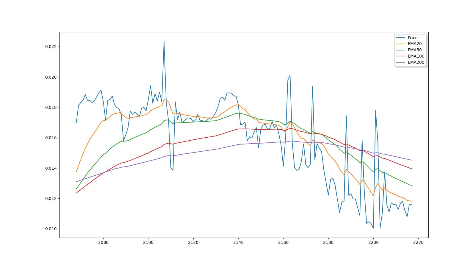 Ucoin Exponential Moving Averages