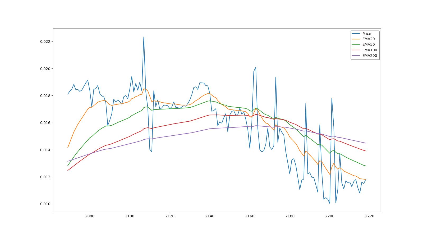Ucoin Exponential Moving Averages