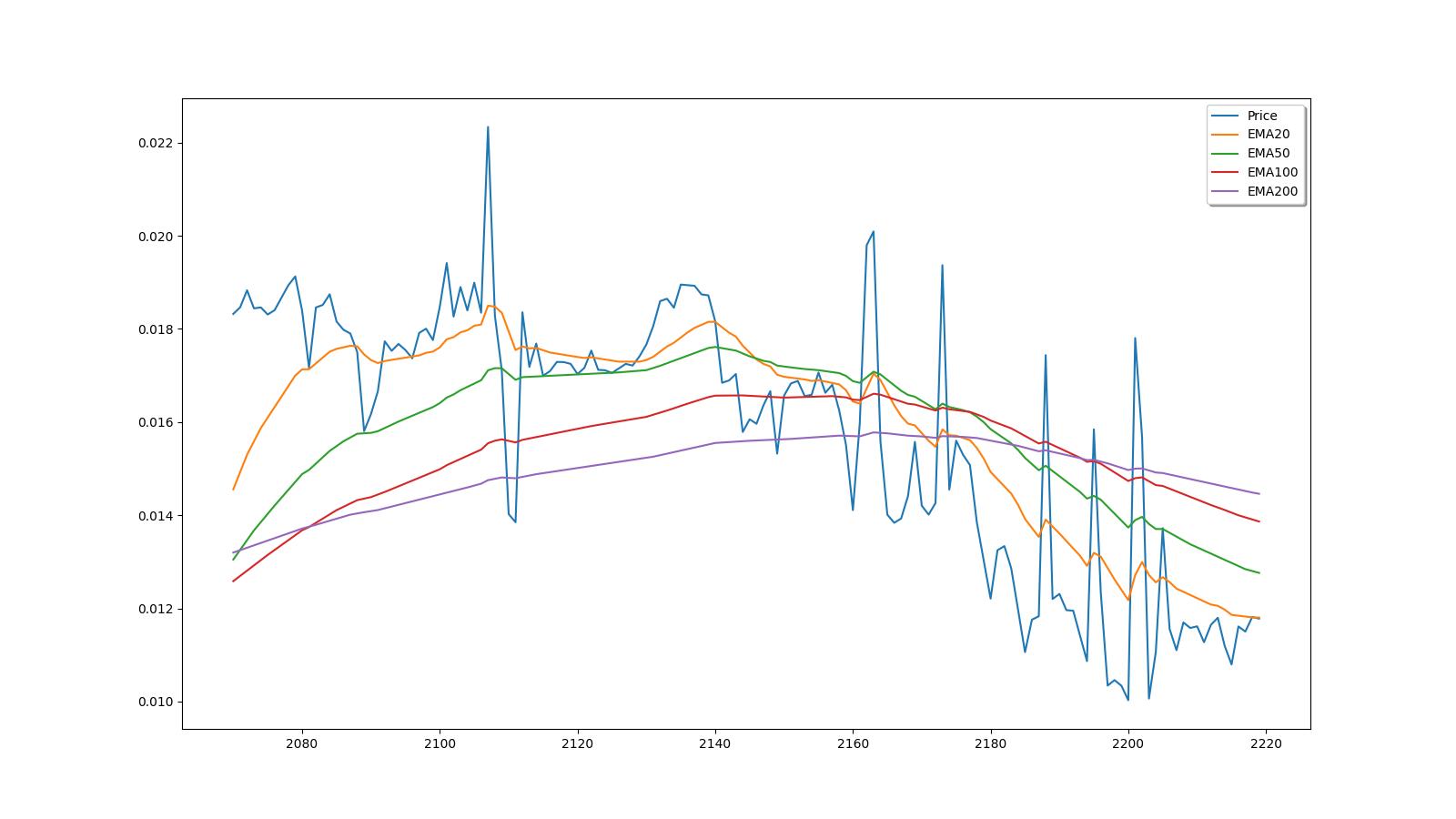 Ucoin Exponential Moving Averages