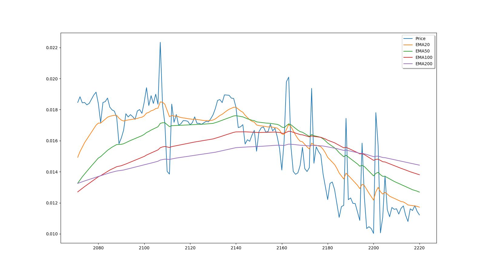 Ucoin Exponential Moving Averages