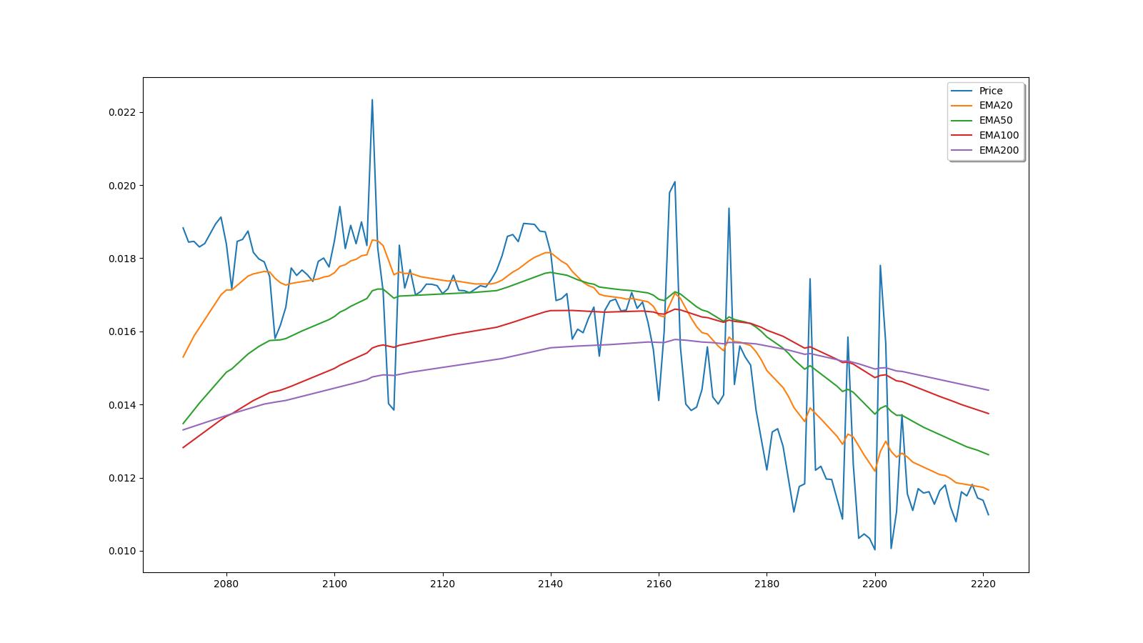 Ucoin Exponential Moving Averages