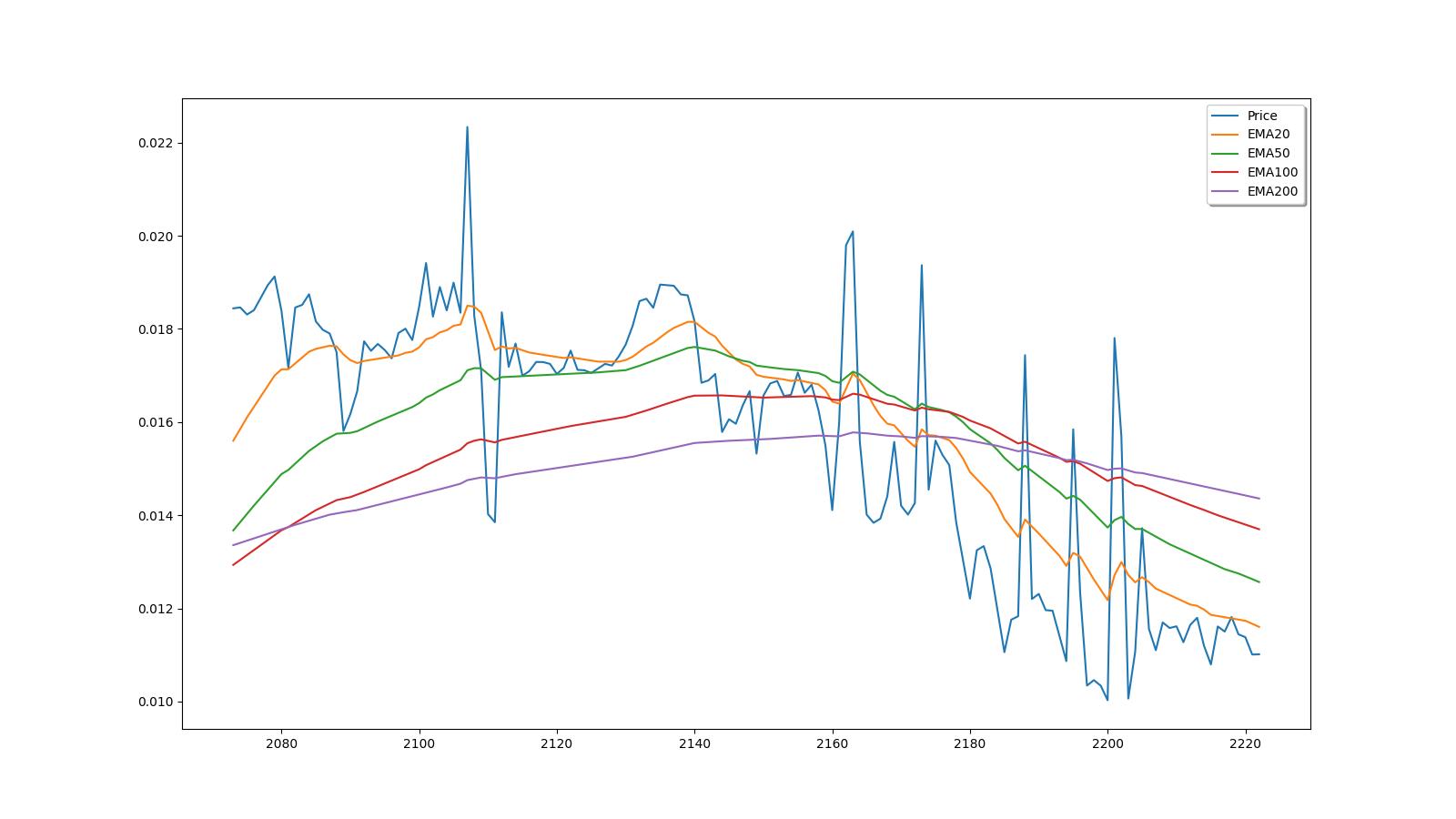 Ucoin Exponential Moving Averages