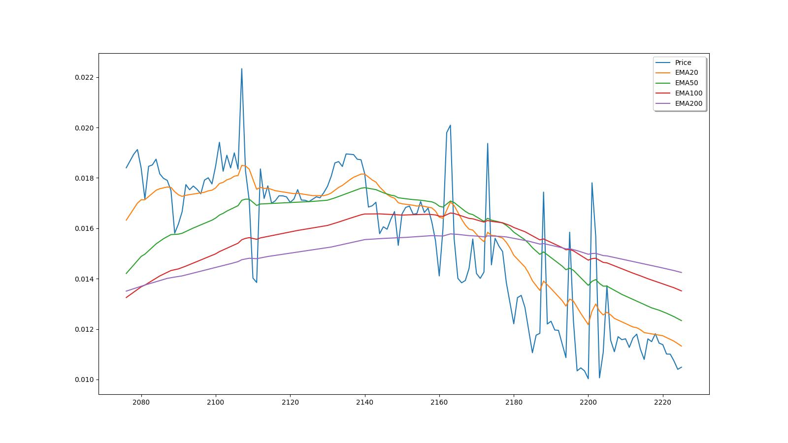 Ucoin Exponential Moving Averages