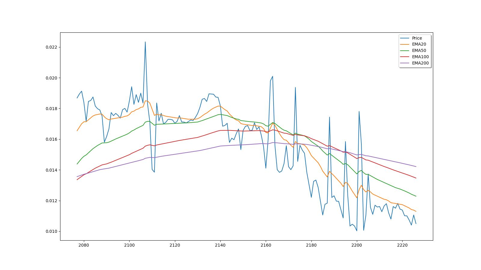 Ucoin Exponential Moving Averages