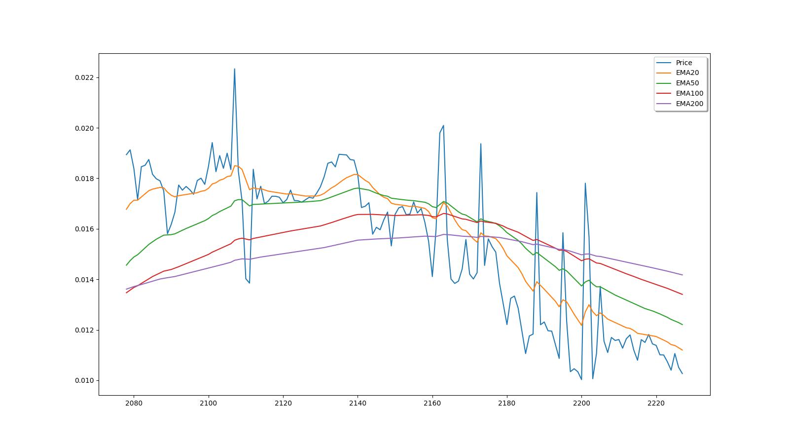 Ucoin Exponential Moving Averages