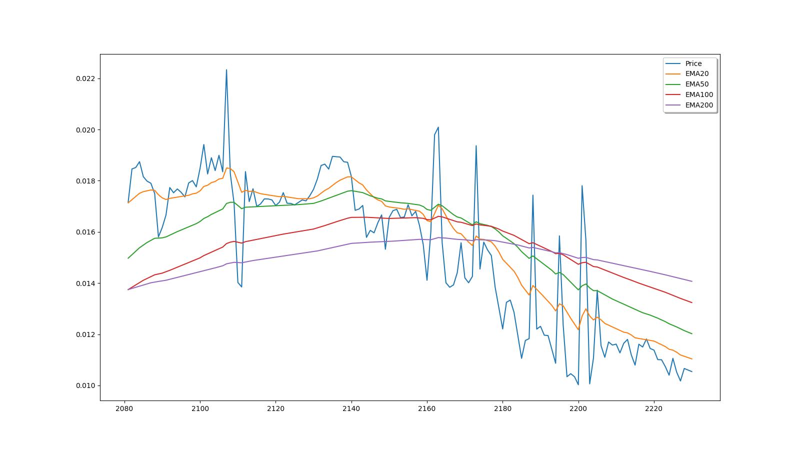 Ucoin Exponential Moving Averages