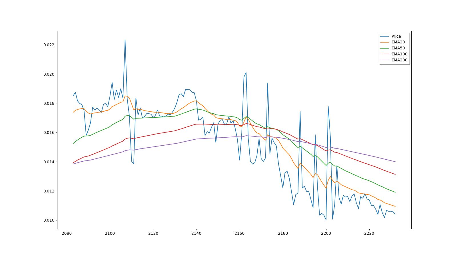 Ucoin Exponential Moving Averages
