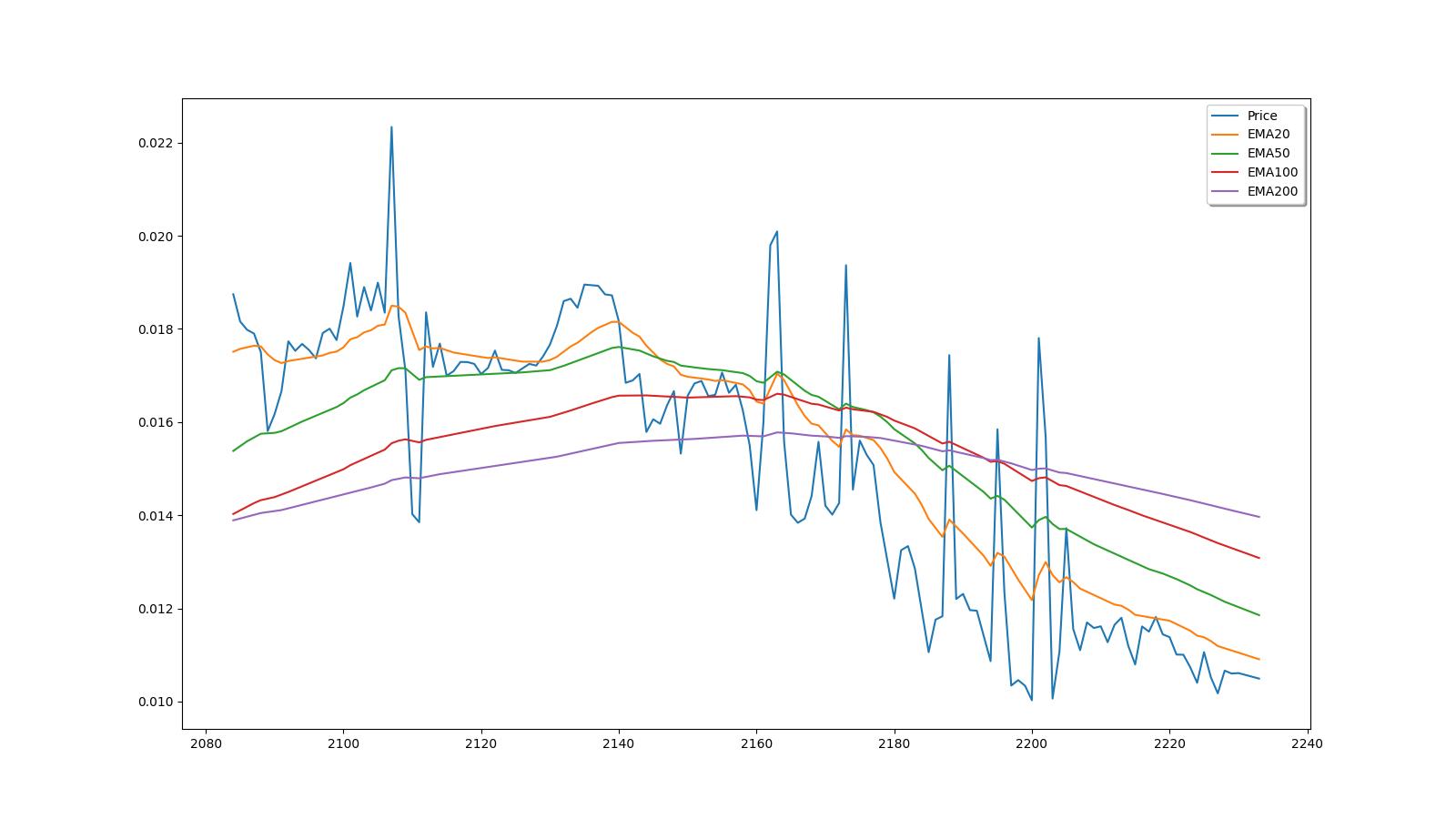 Ucoin Exponential Moving Averages
