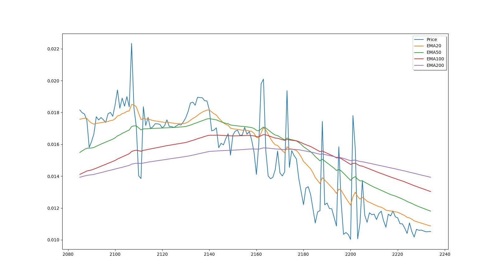 Ucoin Exponential Moving Averages