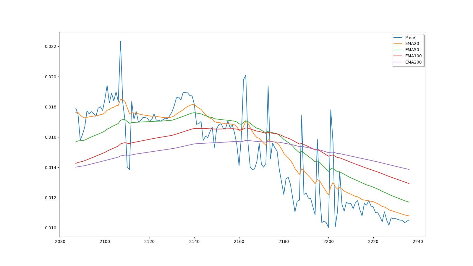 Ucoin Exponential Moving Averages