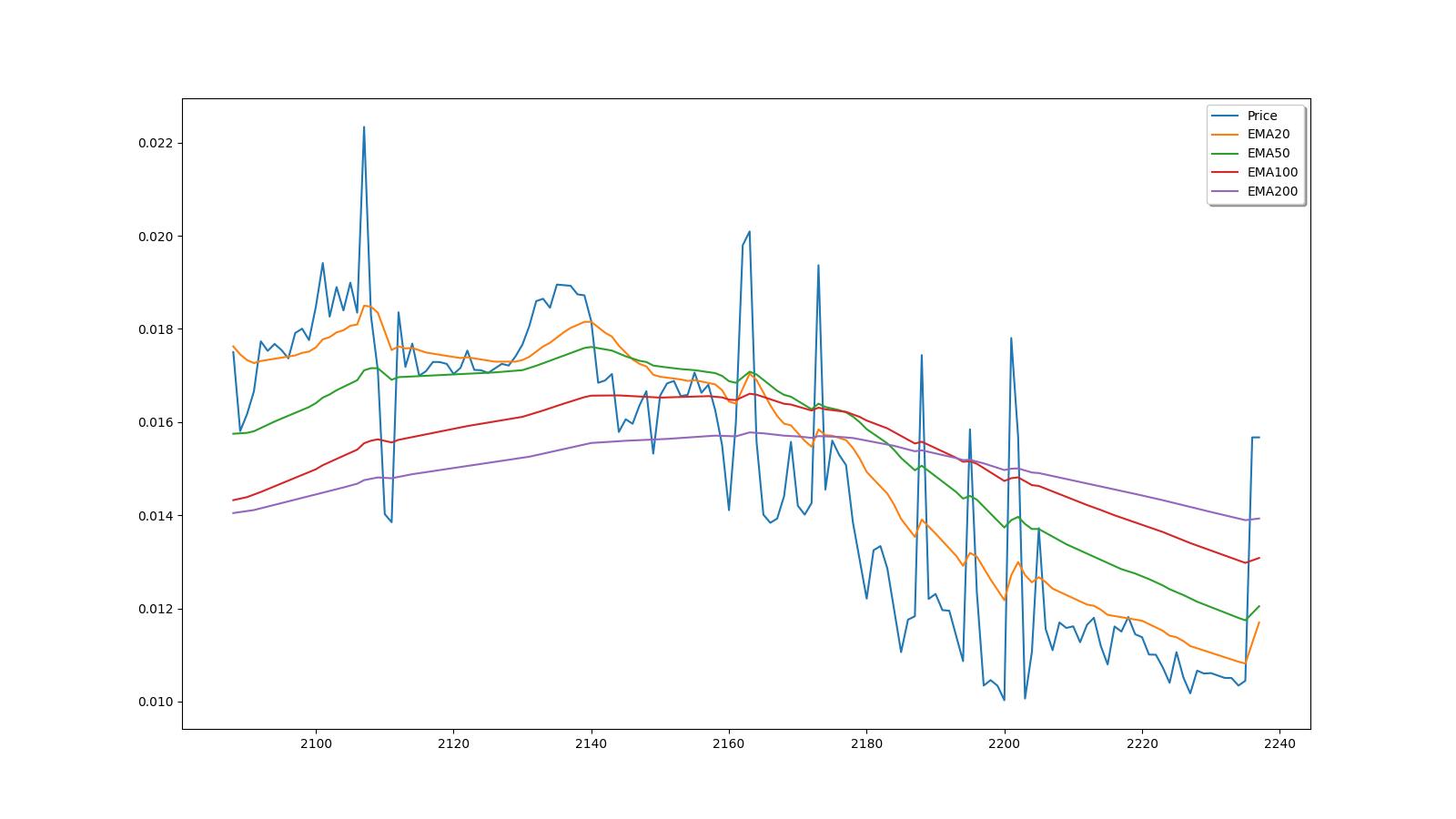 Ucoin Exponential Moving Averages