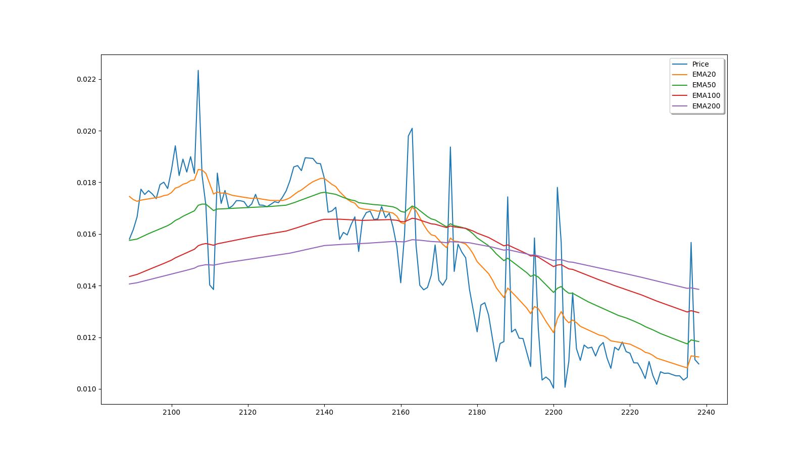 Ucoin Exponential Moving Averages