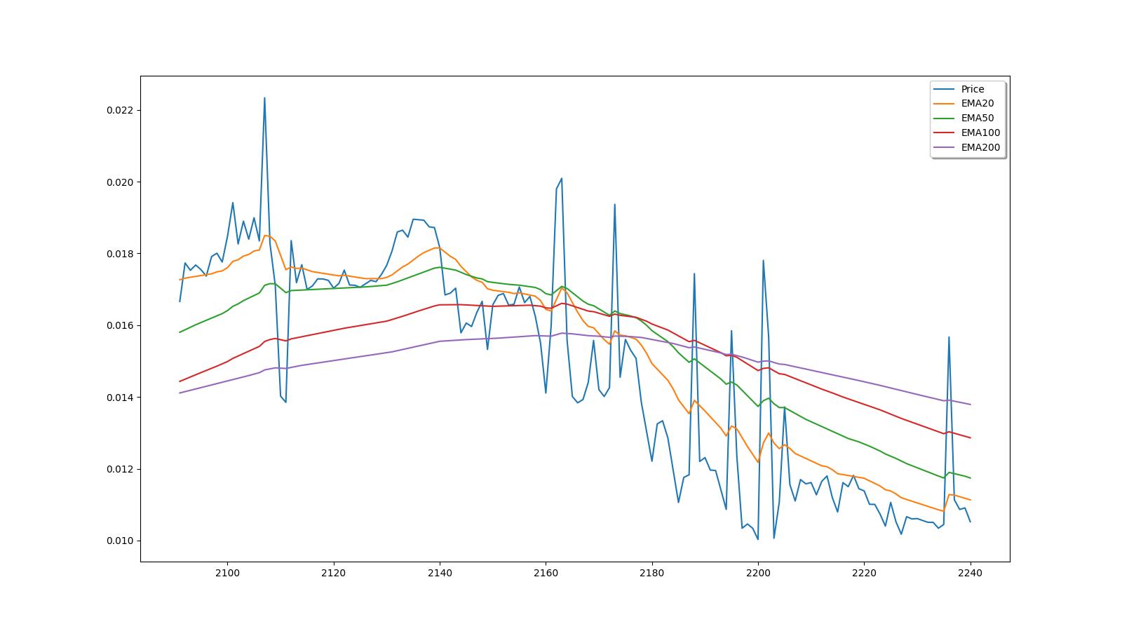 Ucoin Exponential Moving Averages