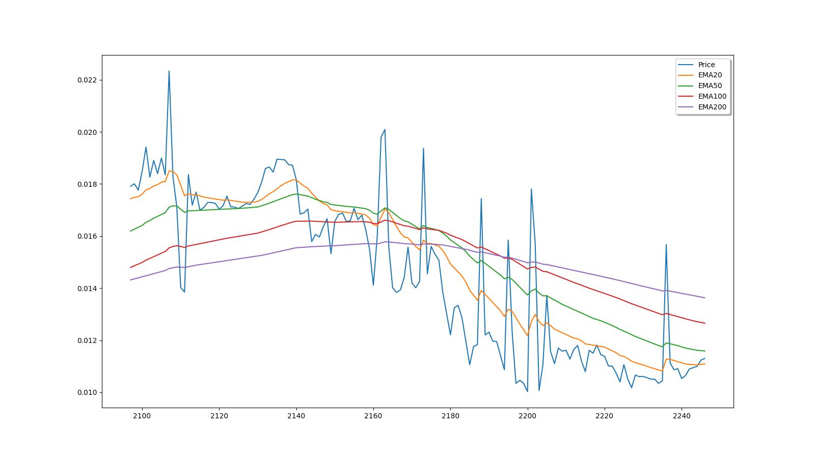 Ucoin Exponential Moving Averages
