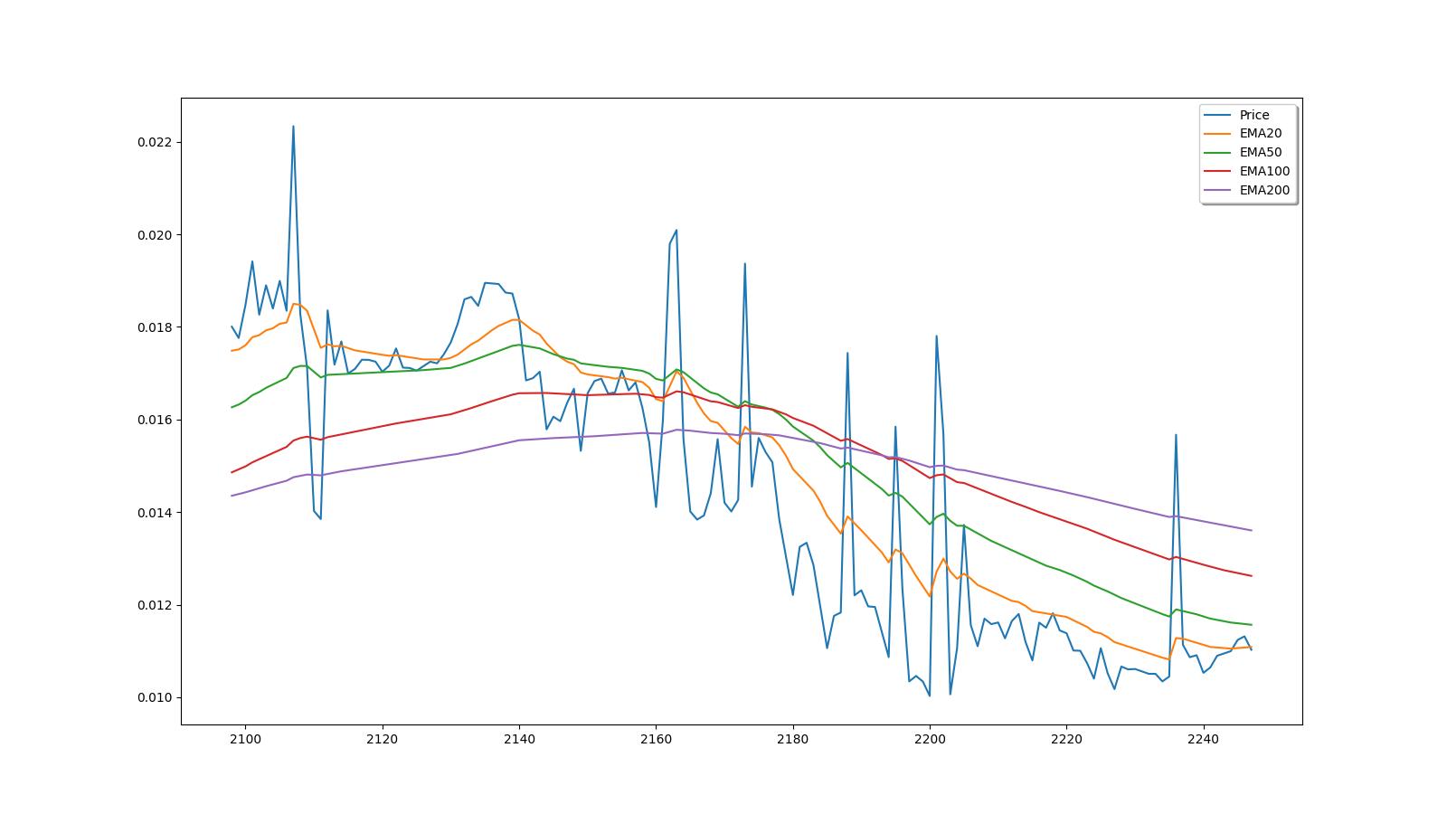 Ucoin Exponential Moving Averages
