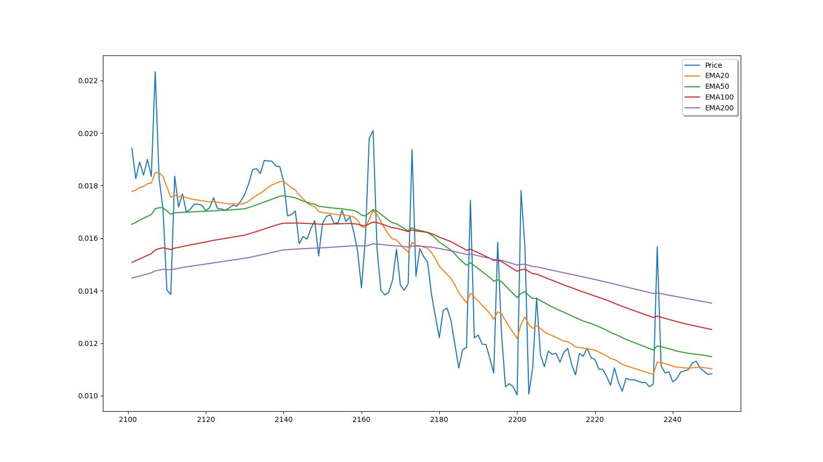 Ucoin Exponential Moving Averages
