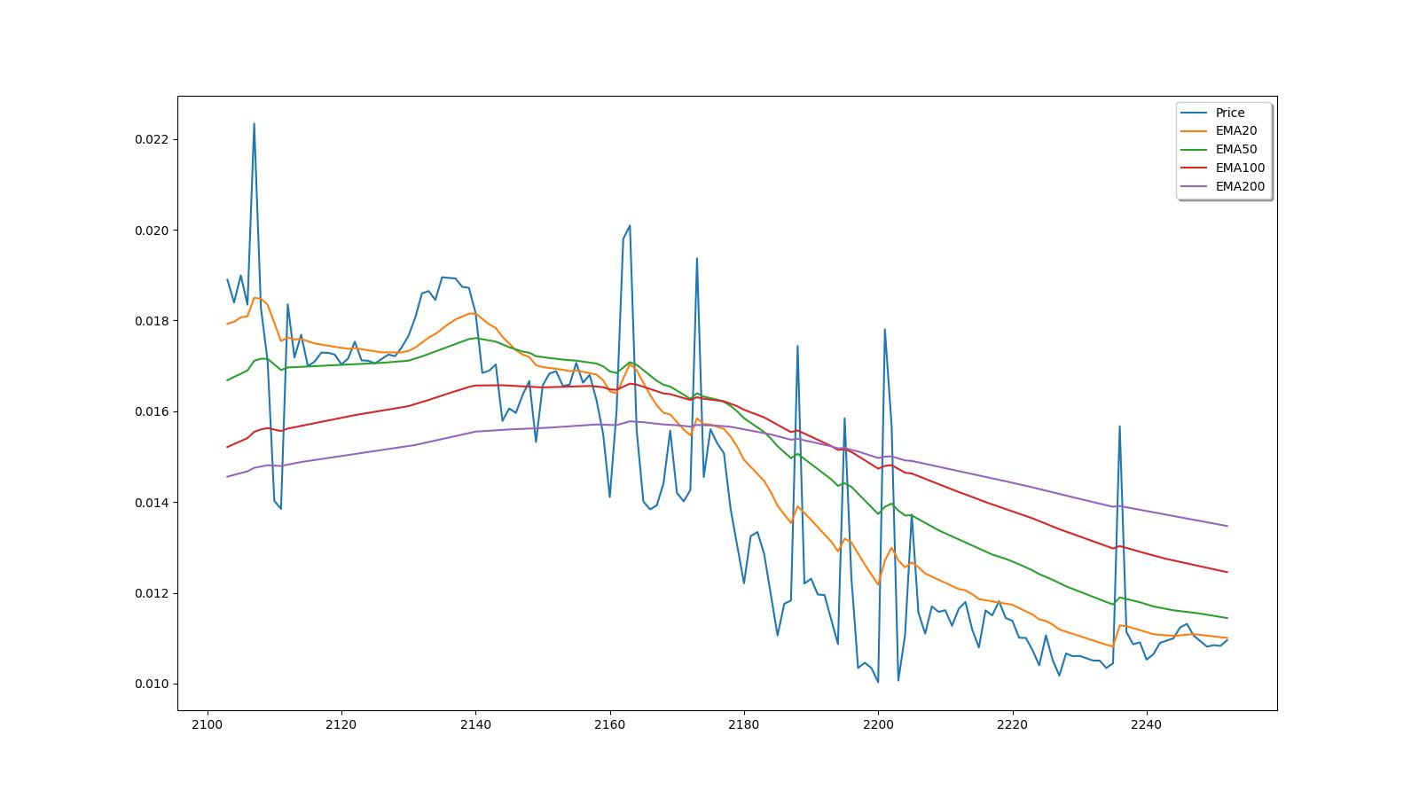 Ucoin Exponential Moving Averages