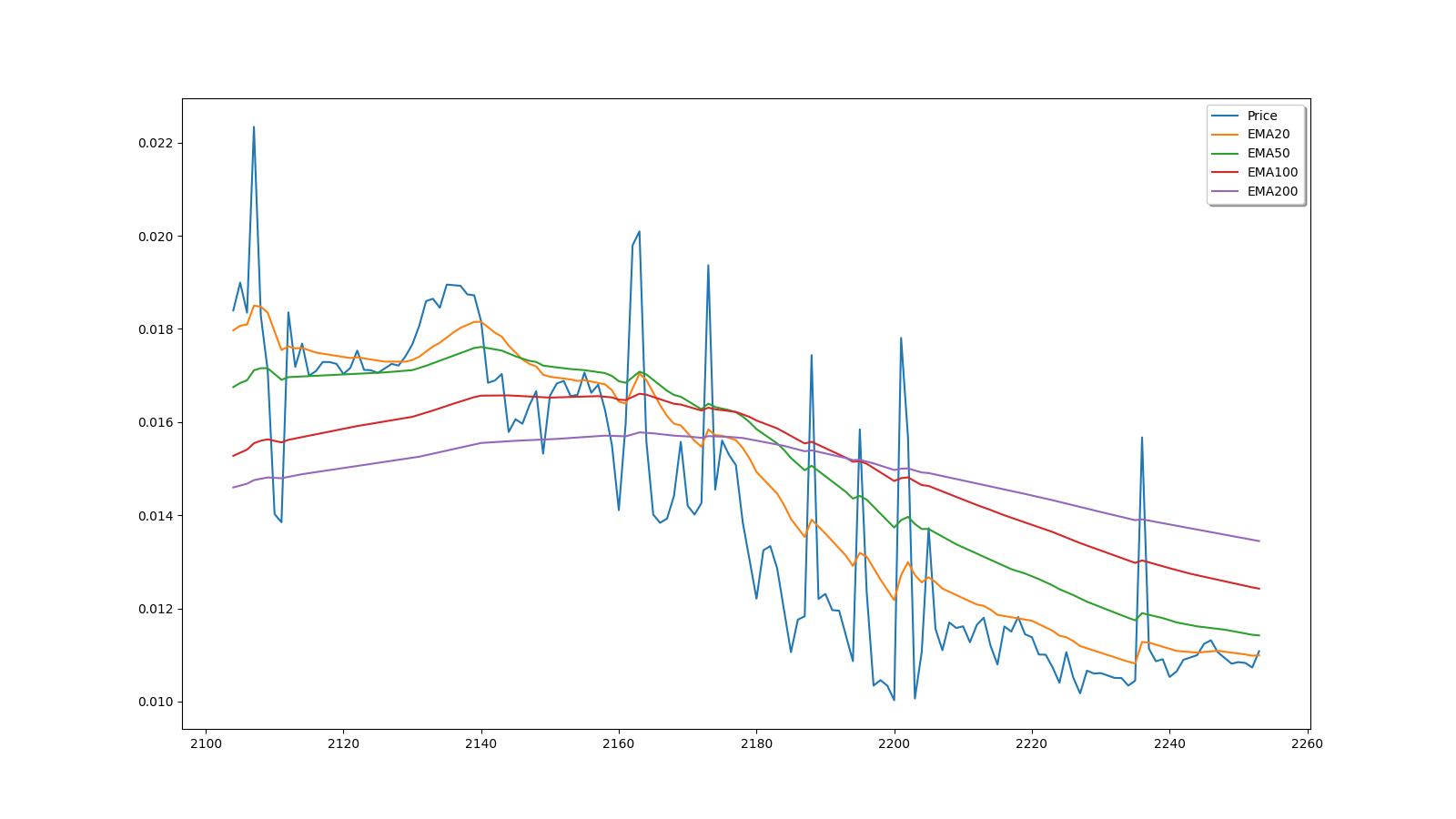 Ucoin Exponential Moving Averages