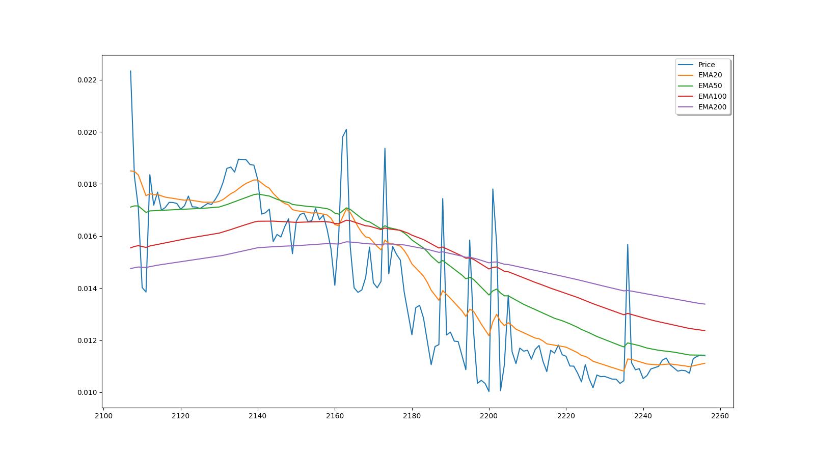 Ucoin Exponential Moving Averages
