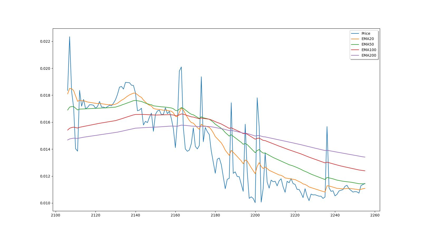 Ucoin Exponential Moving Averages