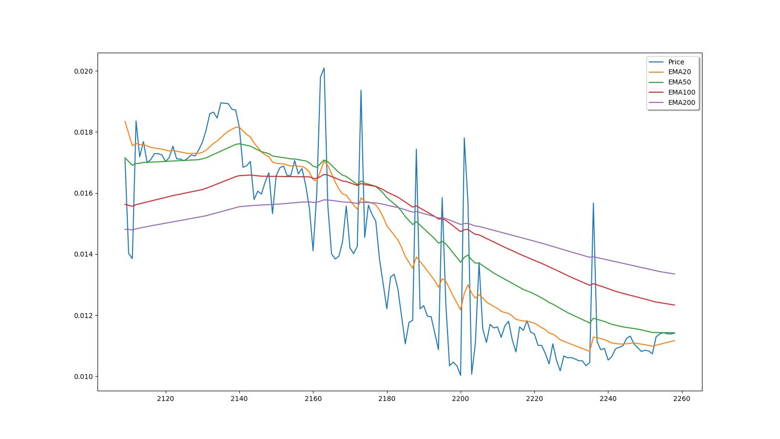 Ucoin Exponential Moving Averages