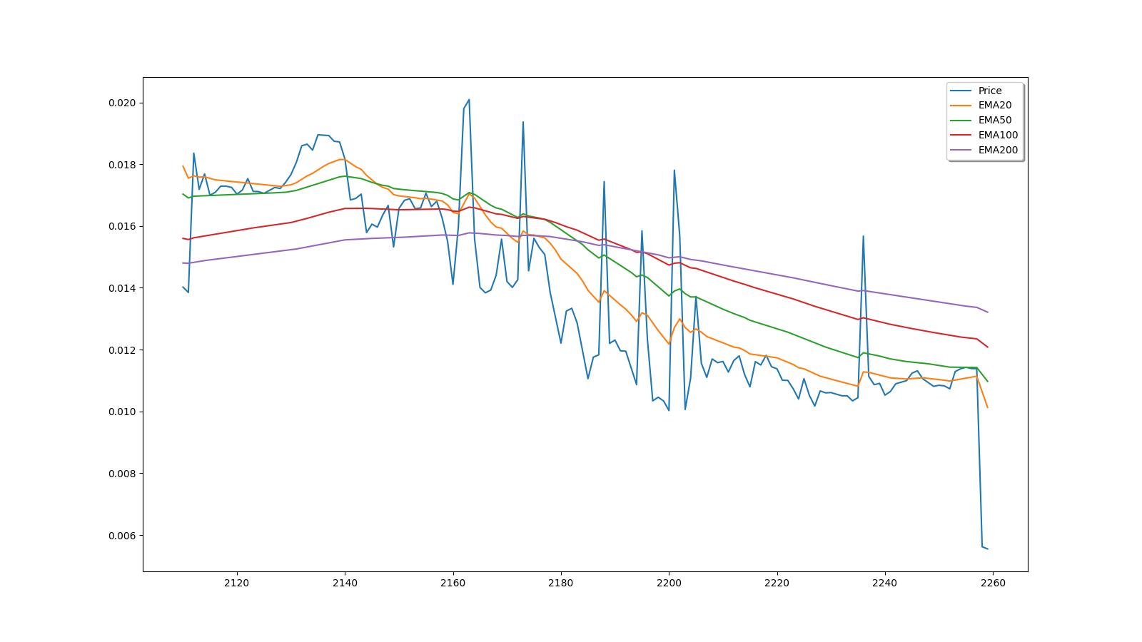 Ucoin Exponential Moving Averages
