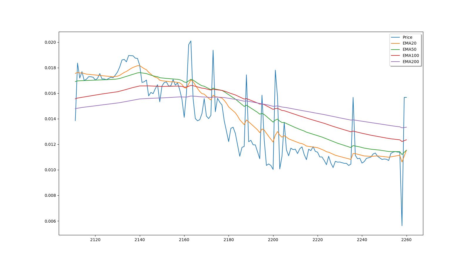 Ucoin Exponential Moving Averages