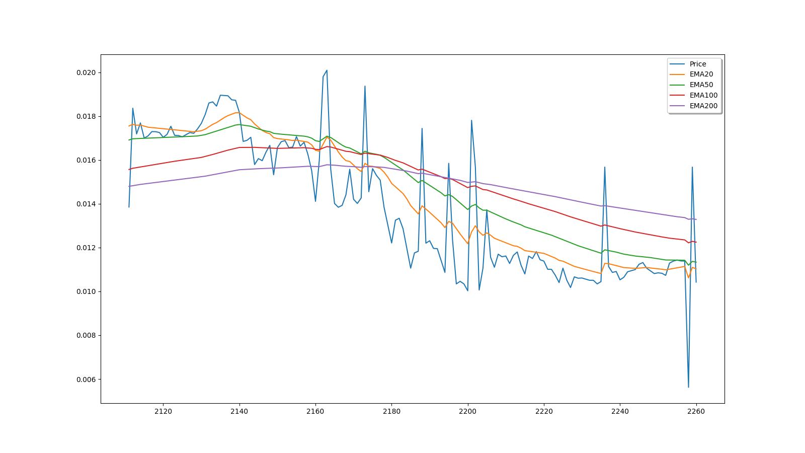 Ucoin Exponential Moving Averages