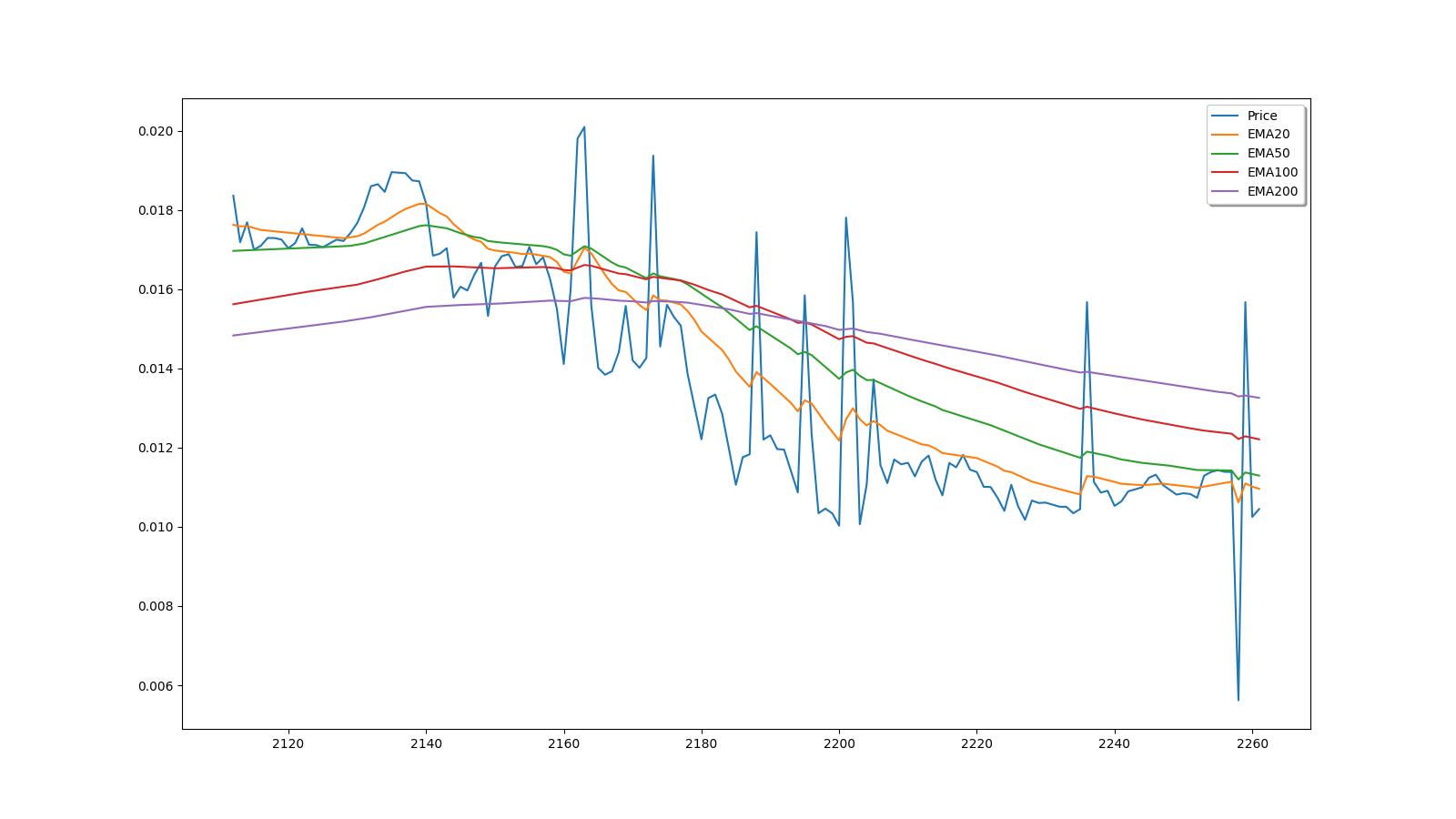 Ucoin Exponential Moving Averages