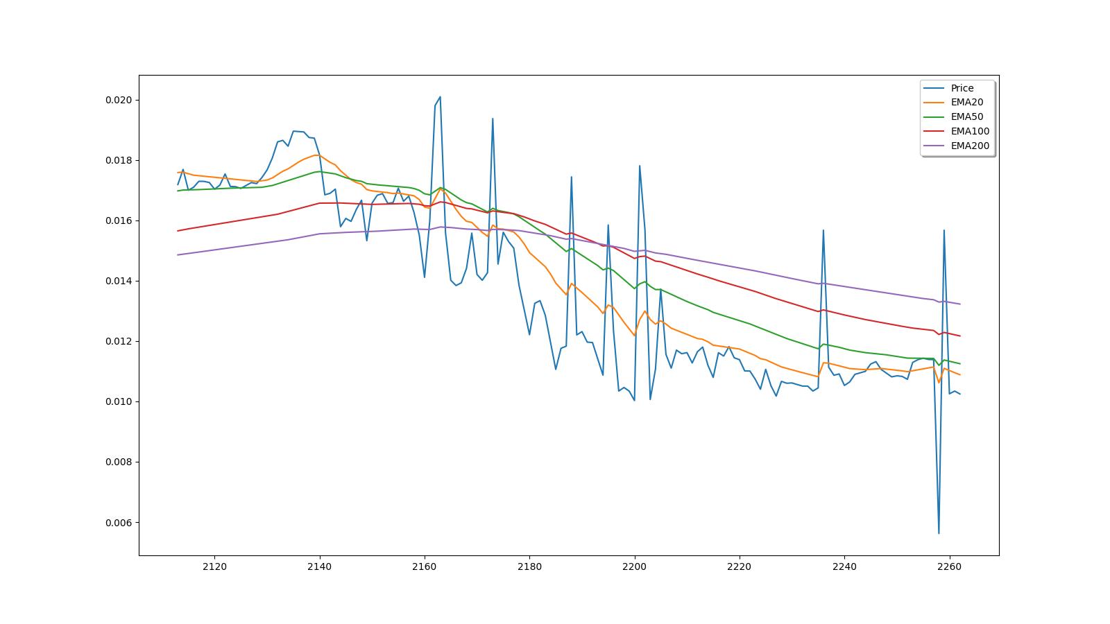 Ucoin Exponential Moving Averages