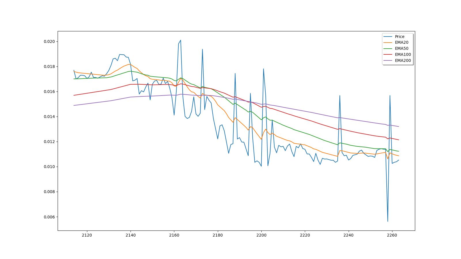 Ucoin Exponential Moving Averages