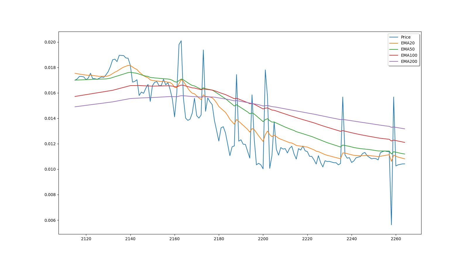 Ucoin Exponential Moving Averages